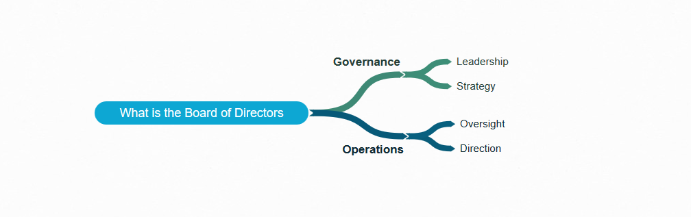 What is the Board of Directors?